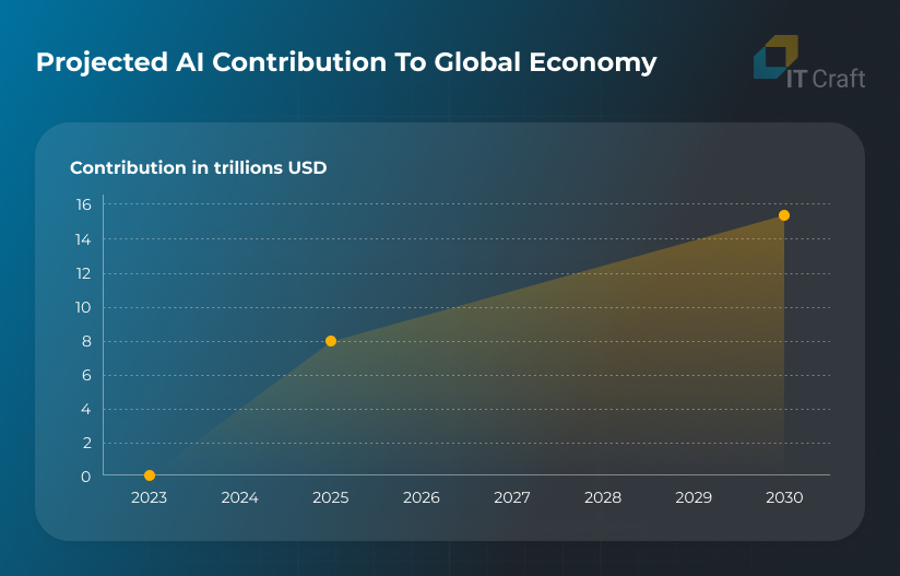 Top 9 Programming Languages for AI - IT Craft